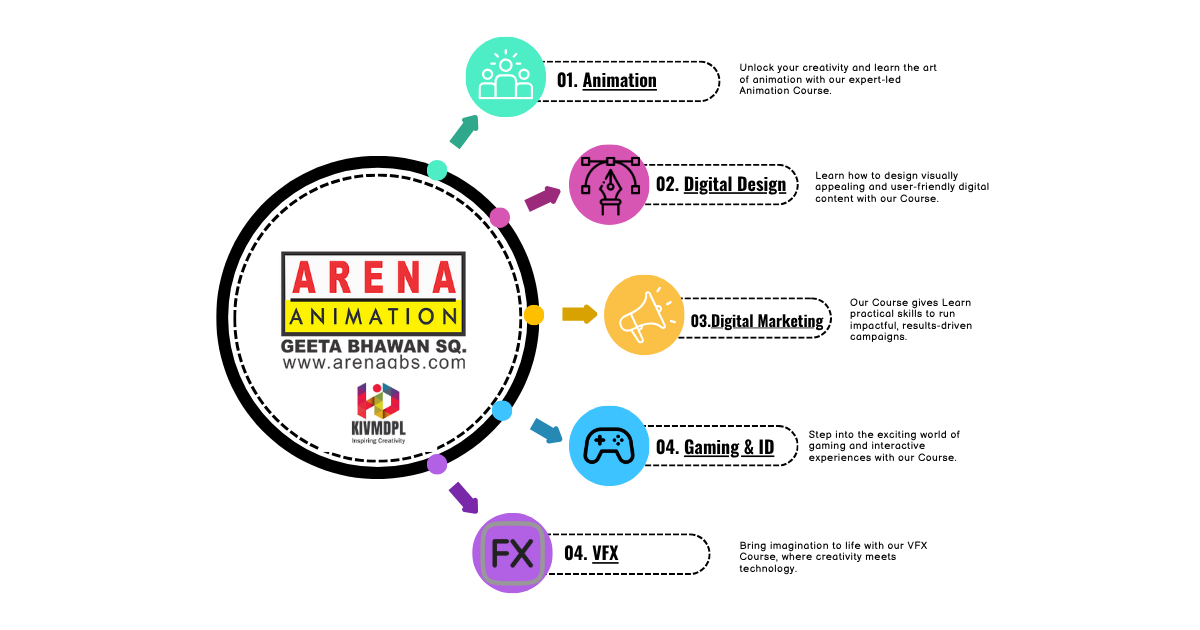 Arena Animation Near You/Arena Animation Geeta Bhawan Indore